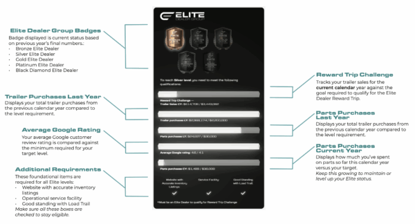 Track Your Elite Dealer Status | Load Trail MyDealerTrack Portal